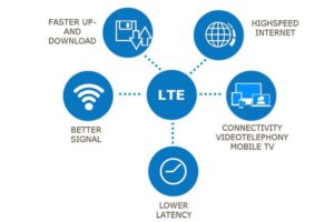 What Is LTE? - Tech Cults